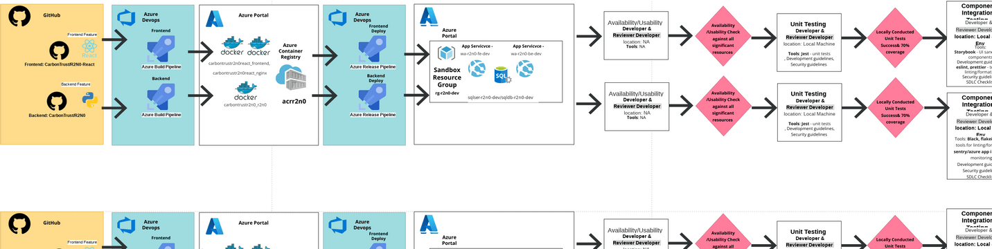 Azure Devops & Test Strategy 20211122_1 | Visual Paradigm User ...