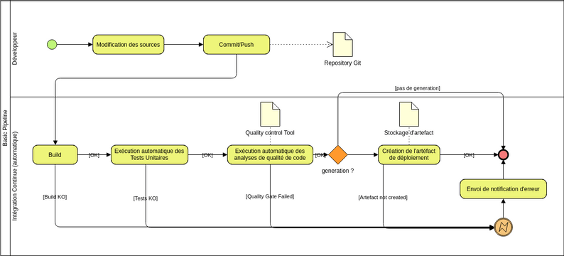 Basic Pipeline | Visual Paradigm User-Contributed Diagrams / Designs