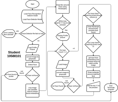 Task 5 - Flowchart.vpd | Visual Paradigm User-Contributed Diagrams / Designs