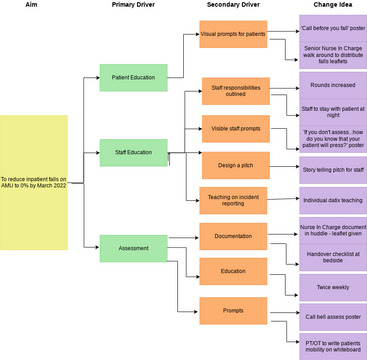Driver Diagram Template | Visual Paradigm Benutzergezeichnete Diagramme ...