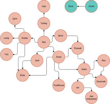 The Diagram | Visual Paradigm 社區