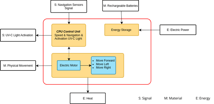 Function Diagram | Visual Paradigm User-Contributed Diagrams / Designs