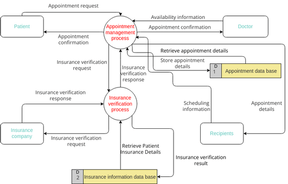 DFD diagram 2 | Visual Paradigm User-Contributed Diagrams / Designs