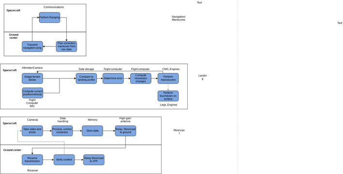 Functional flow | Visual Paradigm Диаграммы/дизайны, созданные ...