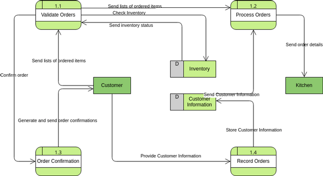 DFD Level2-Manage Orders | Visual Paradigm User-Contributed Diagrams ...