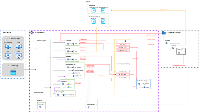Aero Software Architecture | Visual Paradigm User-Contributed Diagrams ...
