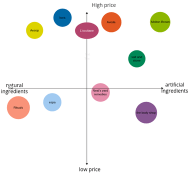 Perceptual Map marketing plan | Visual Paradigm 社區