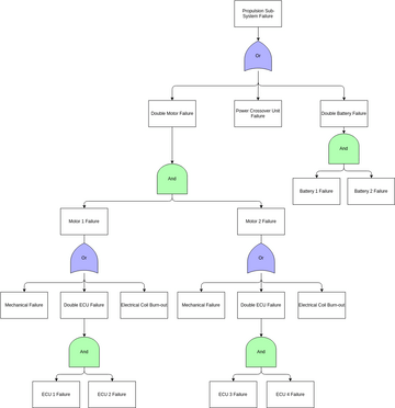Fault Tree | Visual Paradigm User-Contributed Diagrams / Designs