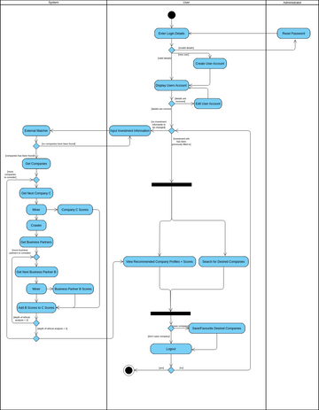 Activity Diagram | Visual Paradigm 社区