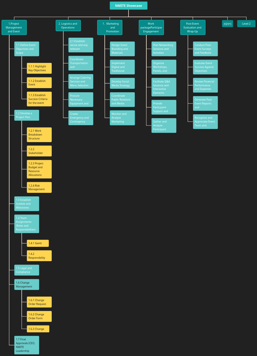 Work Breakdown Structure (WBS) of Event Planning | Visual Paradigm 社區