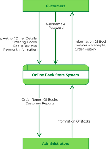 Online Book Store System Data Flow Diagram | Visual Paradigm User ...