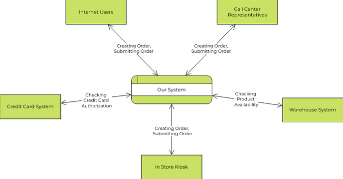 Online Consuming Data Flow Diagram | Visual Paradigm User-Contributed ...