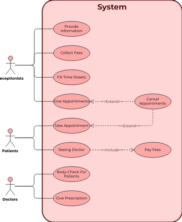 Hospital Use Case Diagram | Visual Paradigm 社區