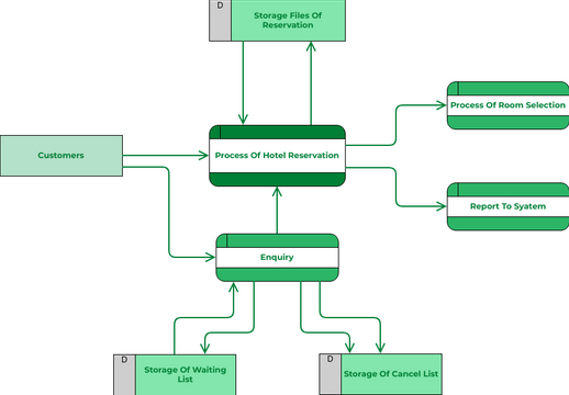 Pos Systemhotel Data Flow Diagram Dfd Dataflow Processes Pro