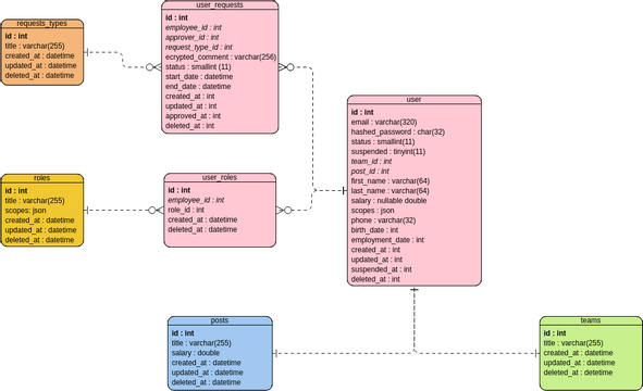 Hiteam database ER diagram | Visual Paradigm User-Contributed Diagrams ...
