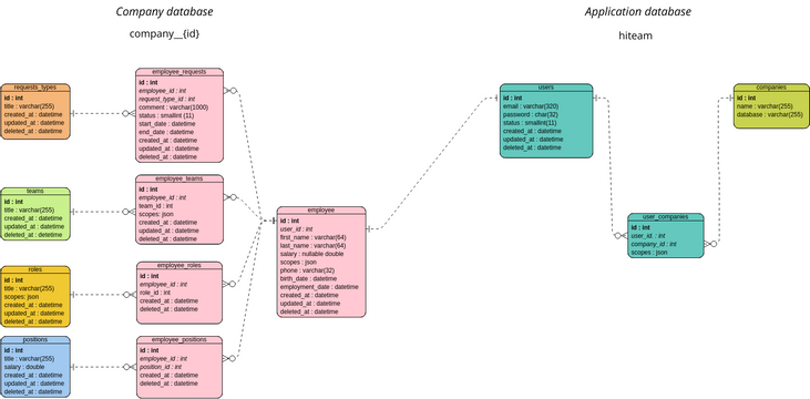 Hiteam database ER diagram | Visual Paradigm User-Contributed Diagrams ...