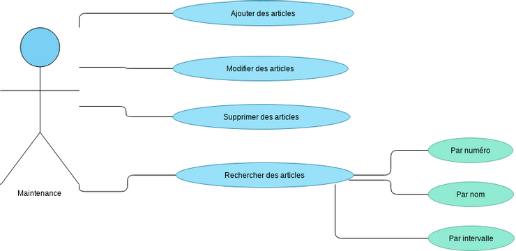 Cas d'utilisation Gestion Stock.png | Visual Paradigm User-Contributed ...