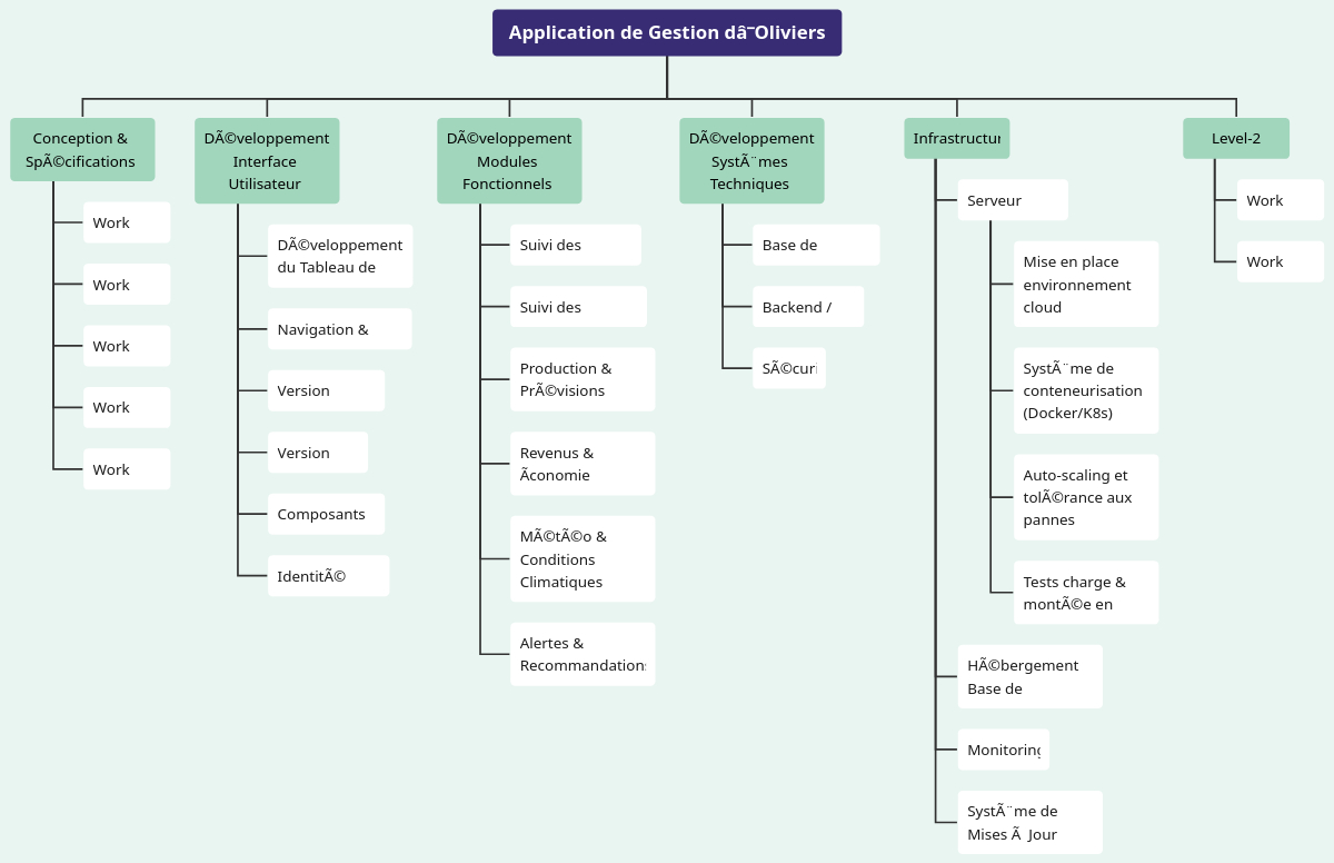 Work Breakdown Structure | Visual Paradigm User-Contributed Diagrams ...