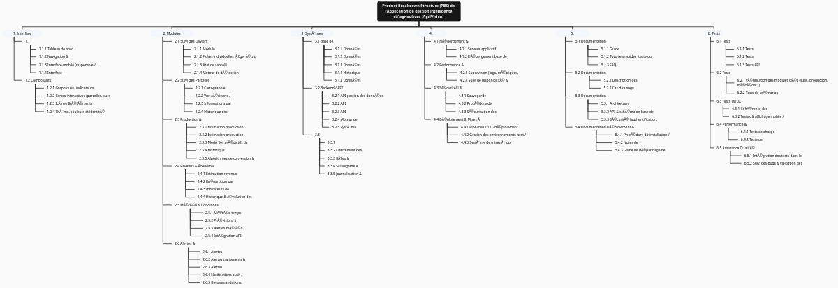 PBS - AgriVision | Visual Paradigm User-Contributed Diagrams / Designs